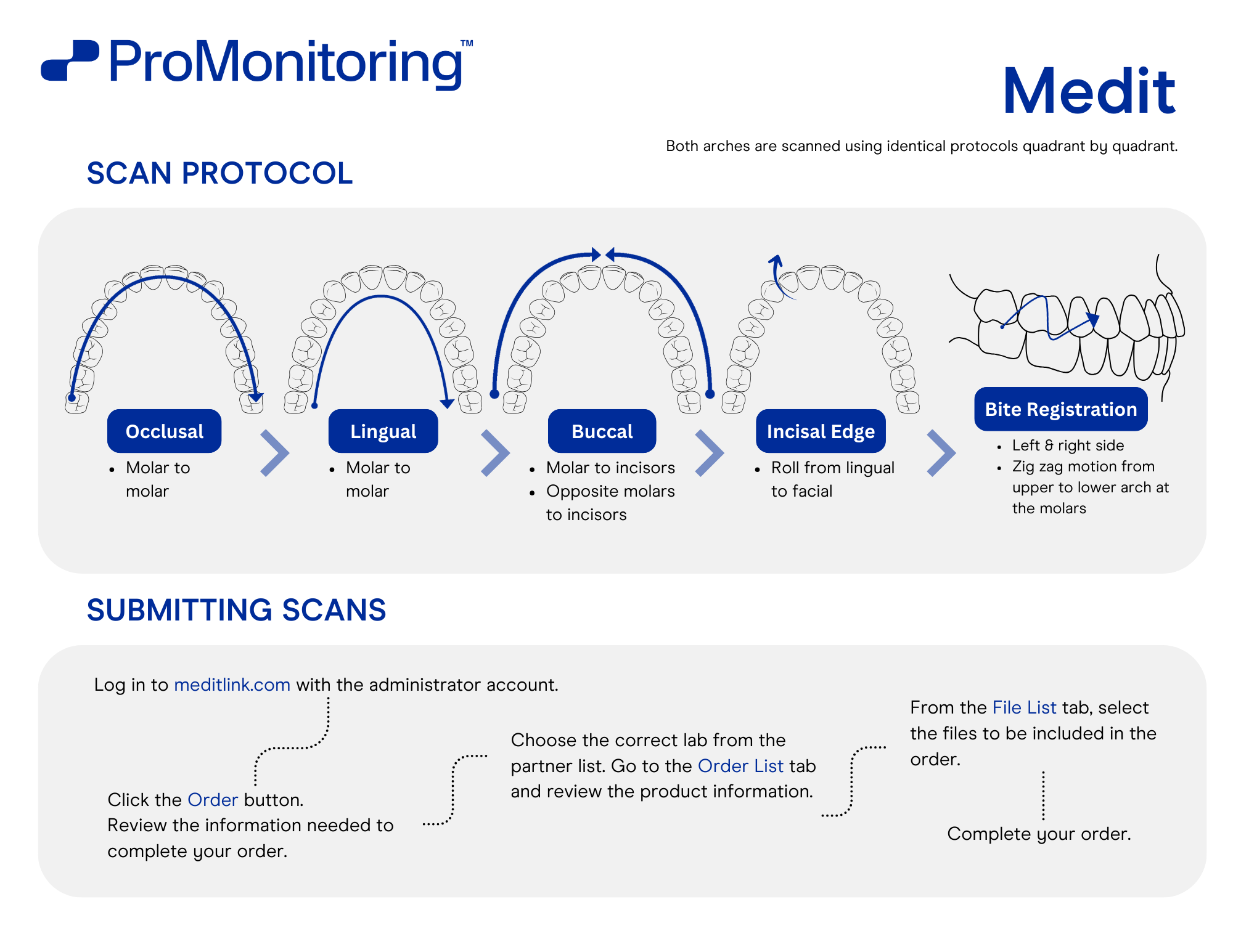 Medit Scanner Connection – ProMonitoring